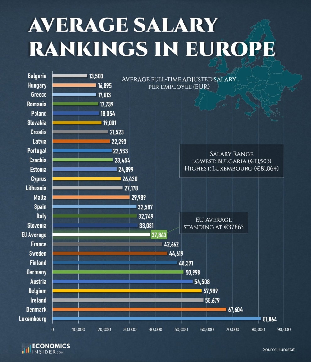 The Highest and Lowest Average Salaries in Europe By Countries