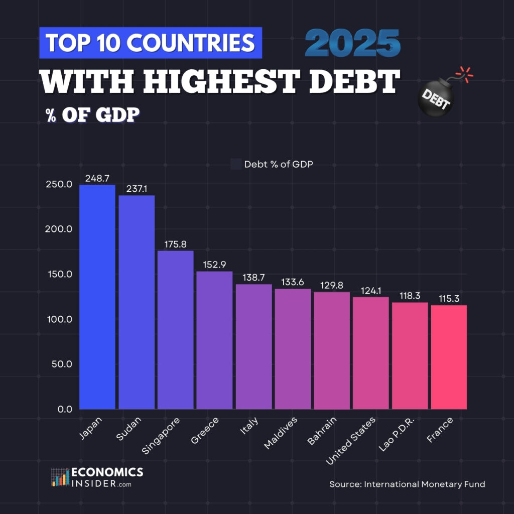 Top 10 Countries With Highest Debt-to-GDP Ratio in 2025