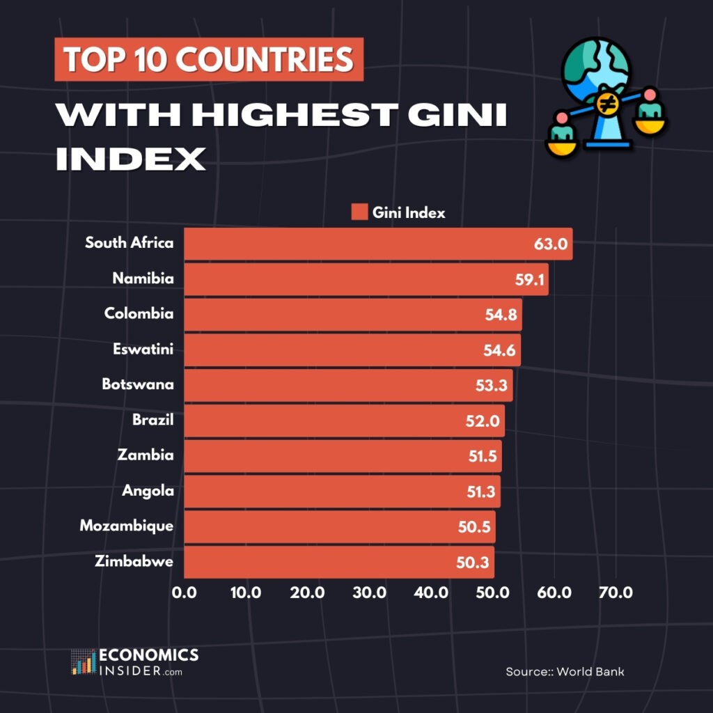 Top 10 Countries With Highest Income Inequality in 2025