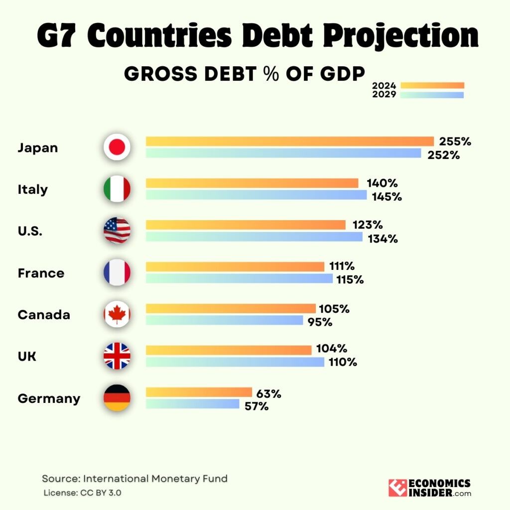 G7 Nations Debt Projections For the Next Five Years (2024-2029)