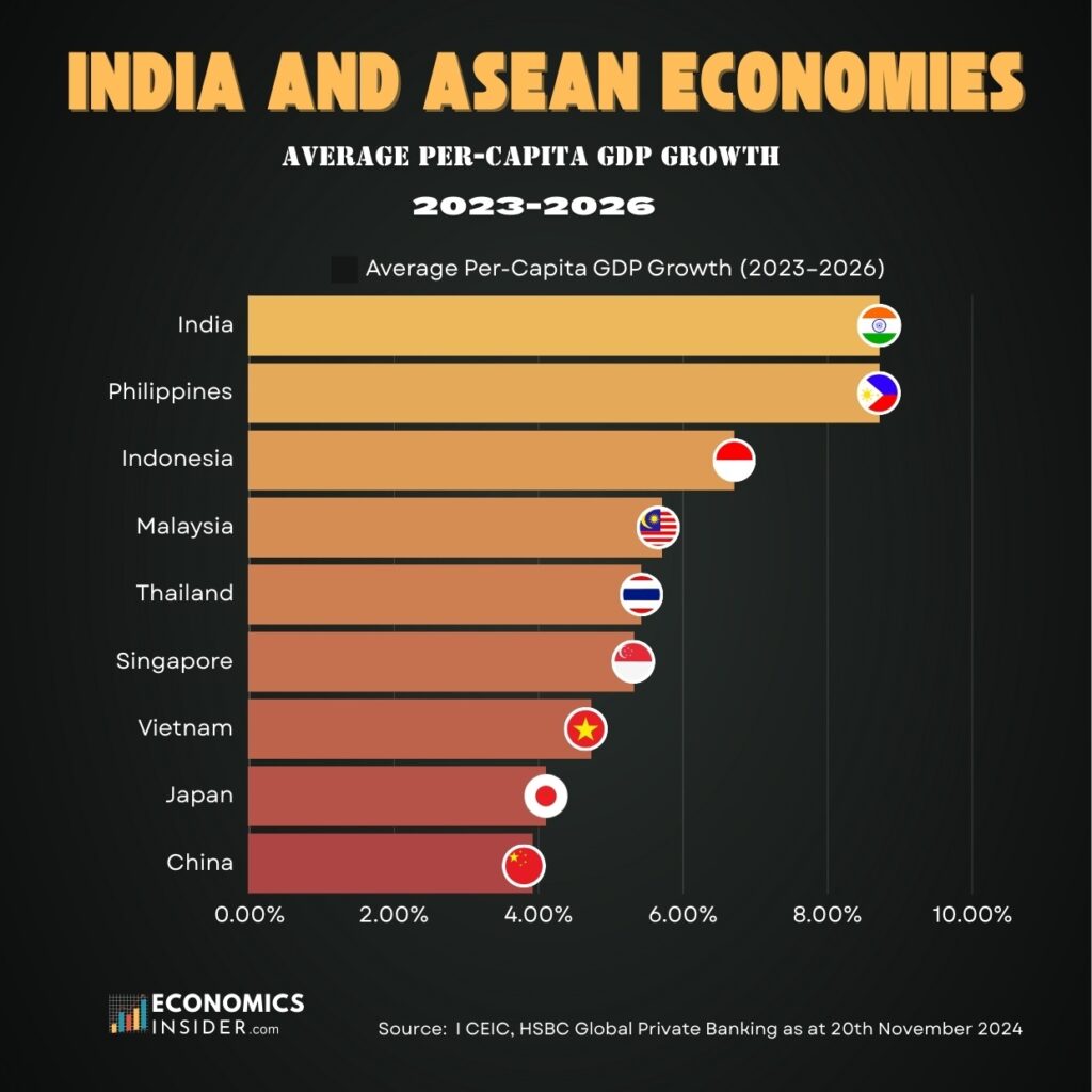 India and ASEAN Economies Projected Per-Capita GDP Growth