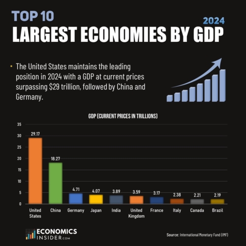 Top 10 Largest Economies in the World By GDP (2024)