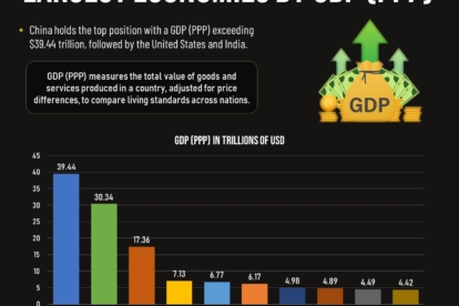 Top 10 Largest Economies in the World By GDP (2024)
