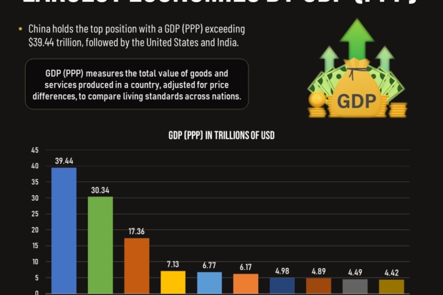 Top 10 Largest Economies in the World By GDP (2024)