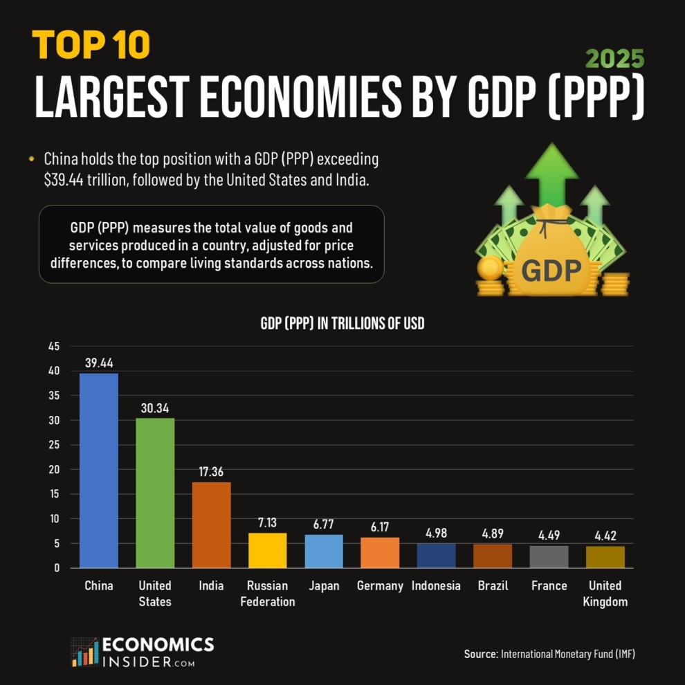 The Top 10 Largest Economies by GDP (PPP) in 2025