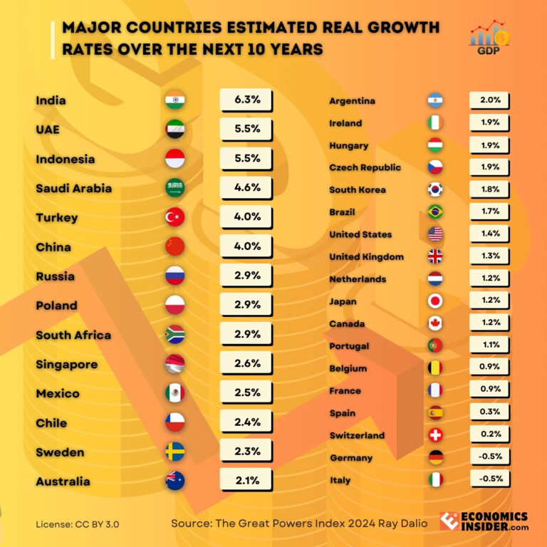 Projected Real Growth Rates Of Major Economies Over The Next 10 Years