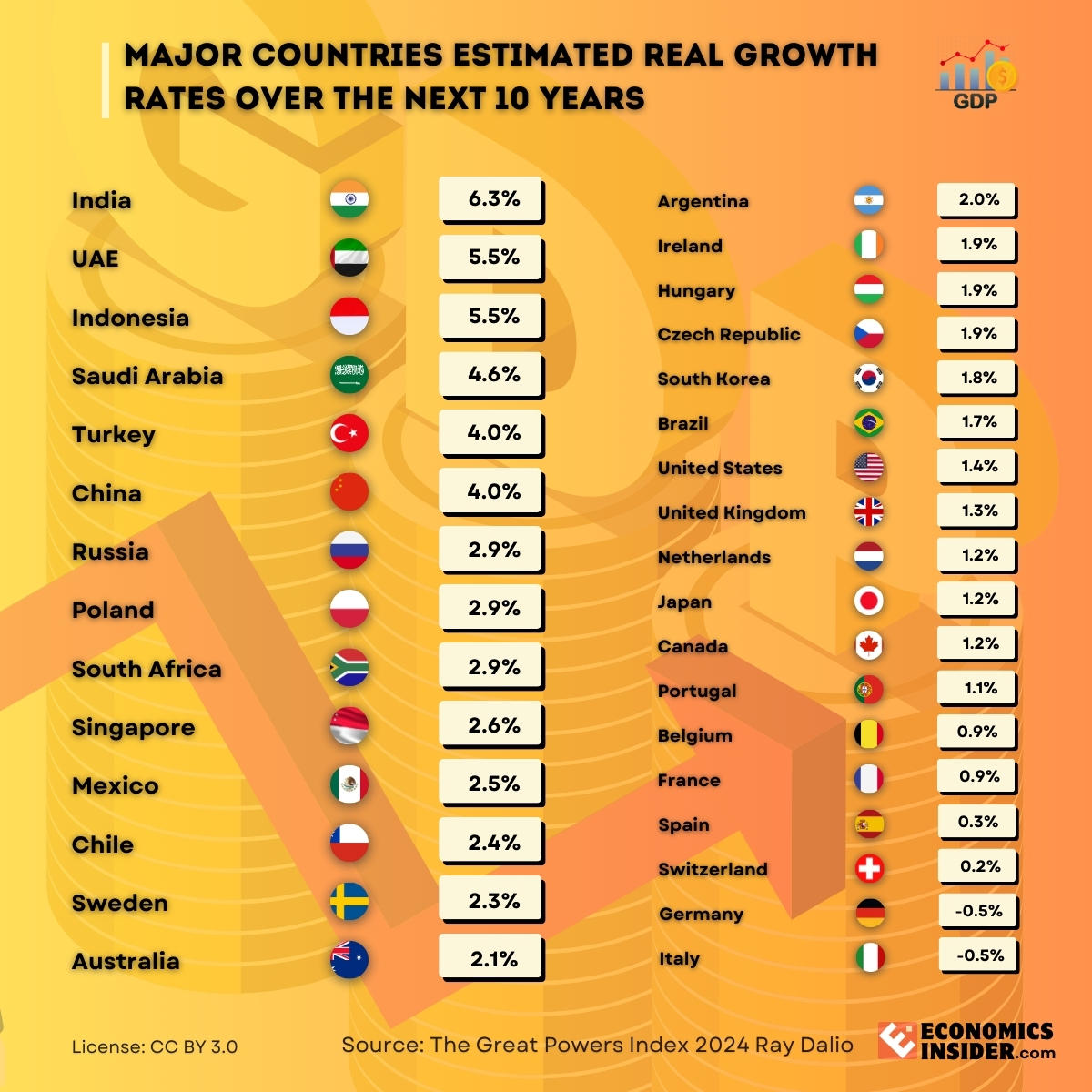Projected Real Growth Rates Of Major Economies Over The Next 10 Years