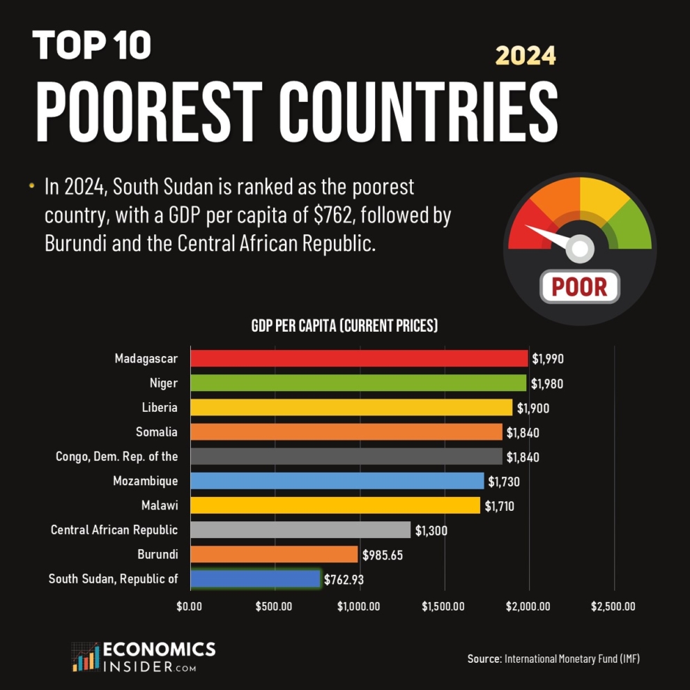 Top 10 Poorest Countries in The World 2024