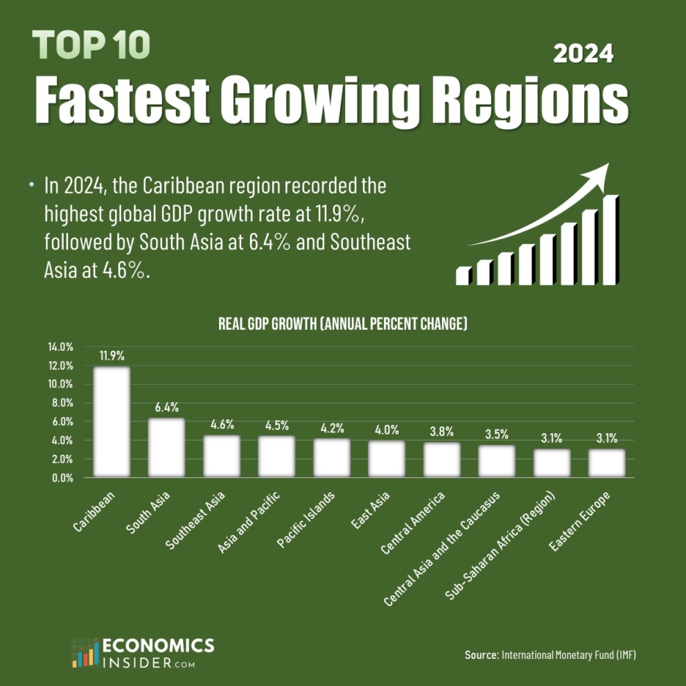 The Top 10 Regions With Highest GDP Growth Rate in 2024