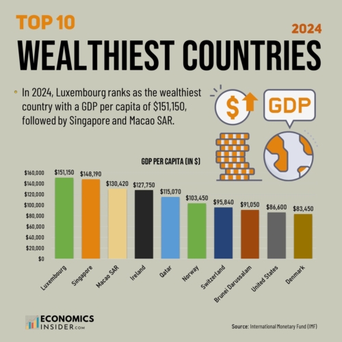Top 10 Richest Countries in The World by GDP Per Capita 2024