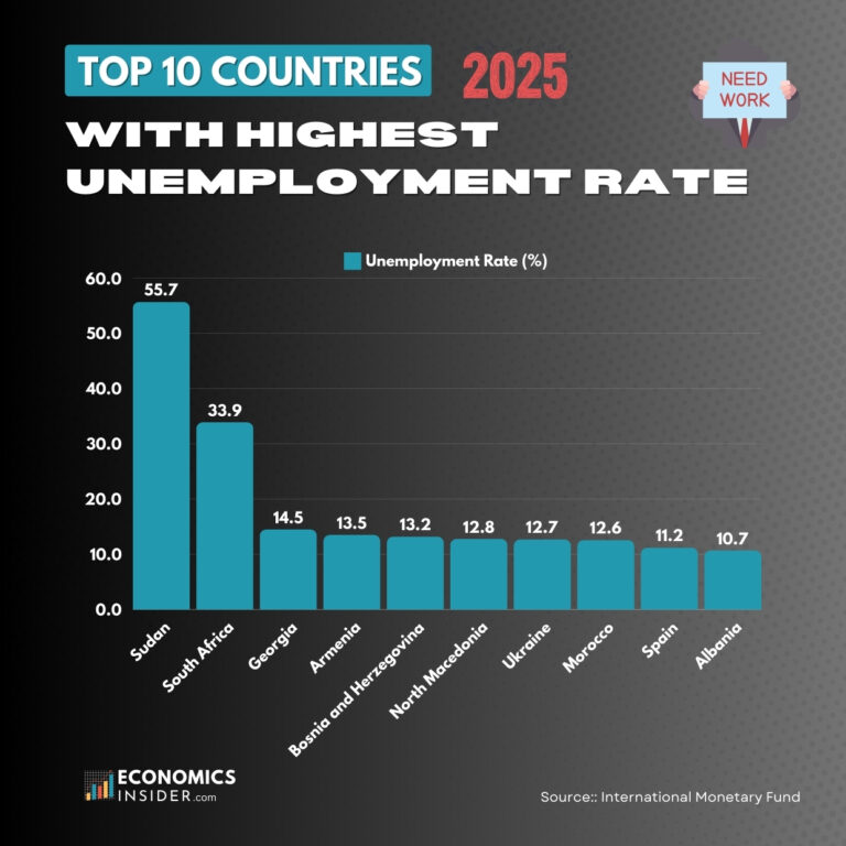 Top 10 Countries with the Highest Unemployment Rates in 2025