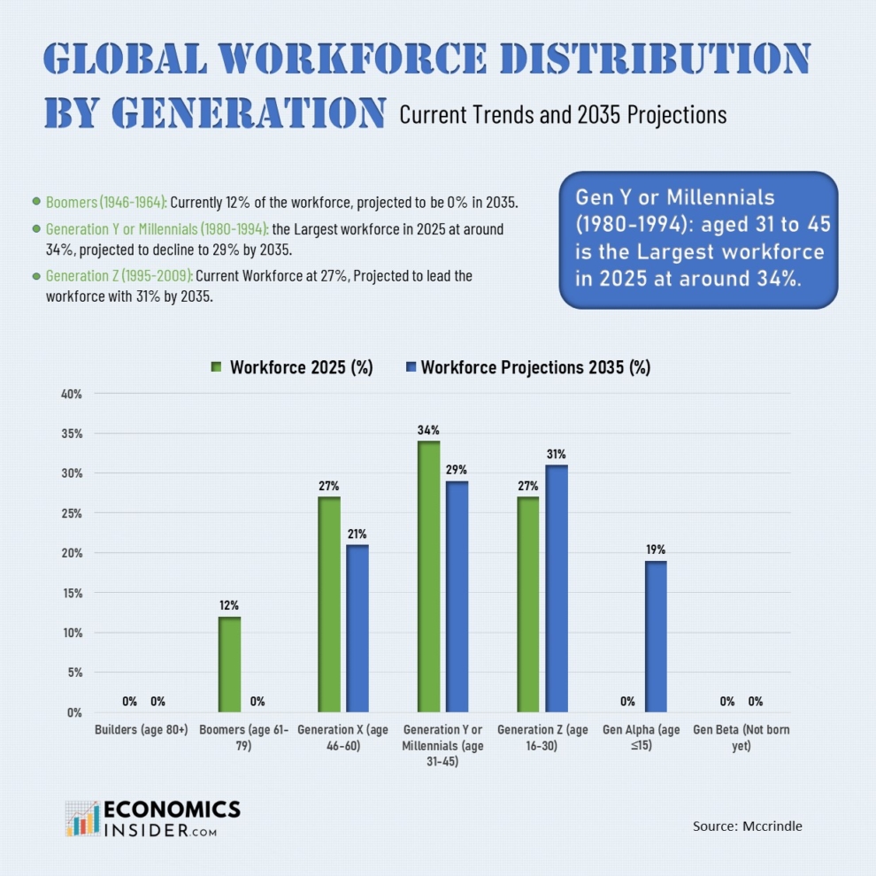 Global Workforce Change by Generation: Current and Projected 2035