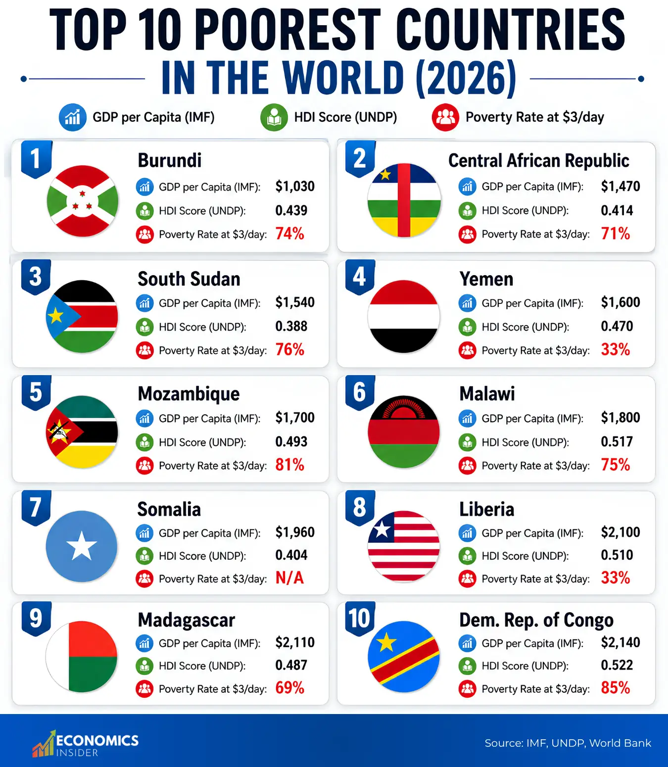 Top 10 Poorest Countries in The World 2026