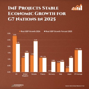 IMF Projects Stable Economic Growth for G7 Nations in 2025