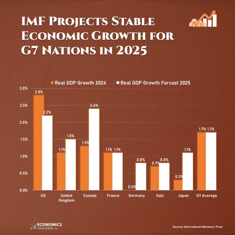 IMF Projects Stable Economic Growth for G7 Nations in 2025