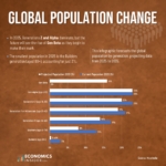 Global Population Change by Generation in 2035