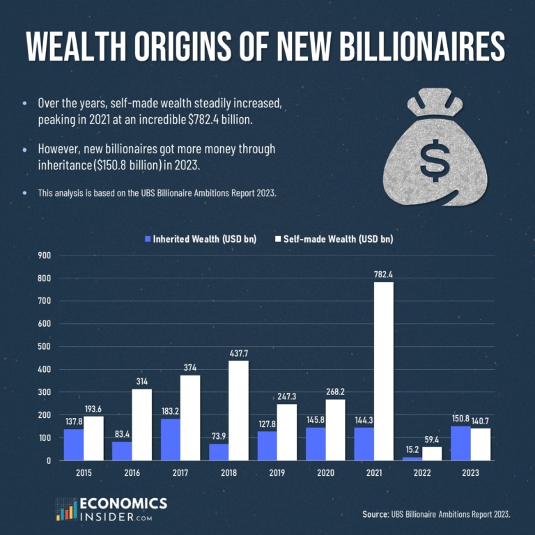 Inheritance vs. Self-Made: Wealth Origins of New Billionaires