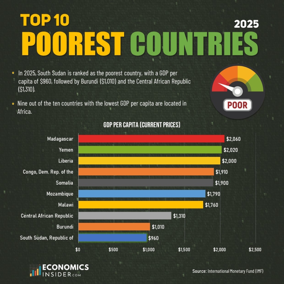 Top 10 Poorest Countries in The World 2025