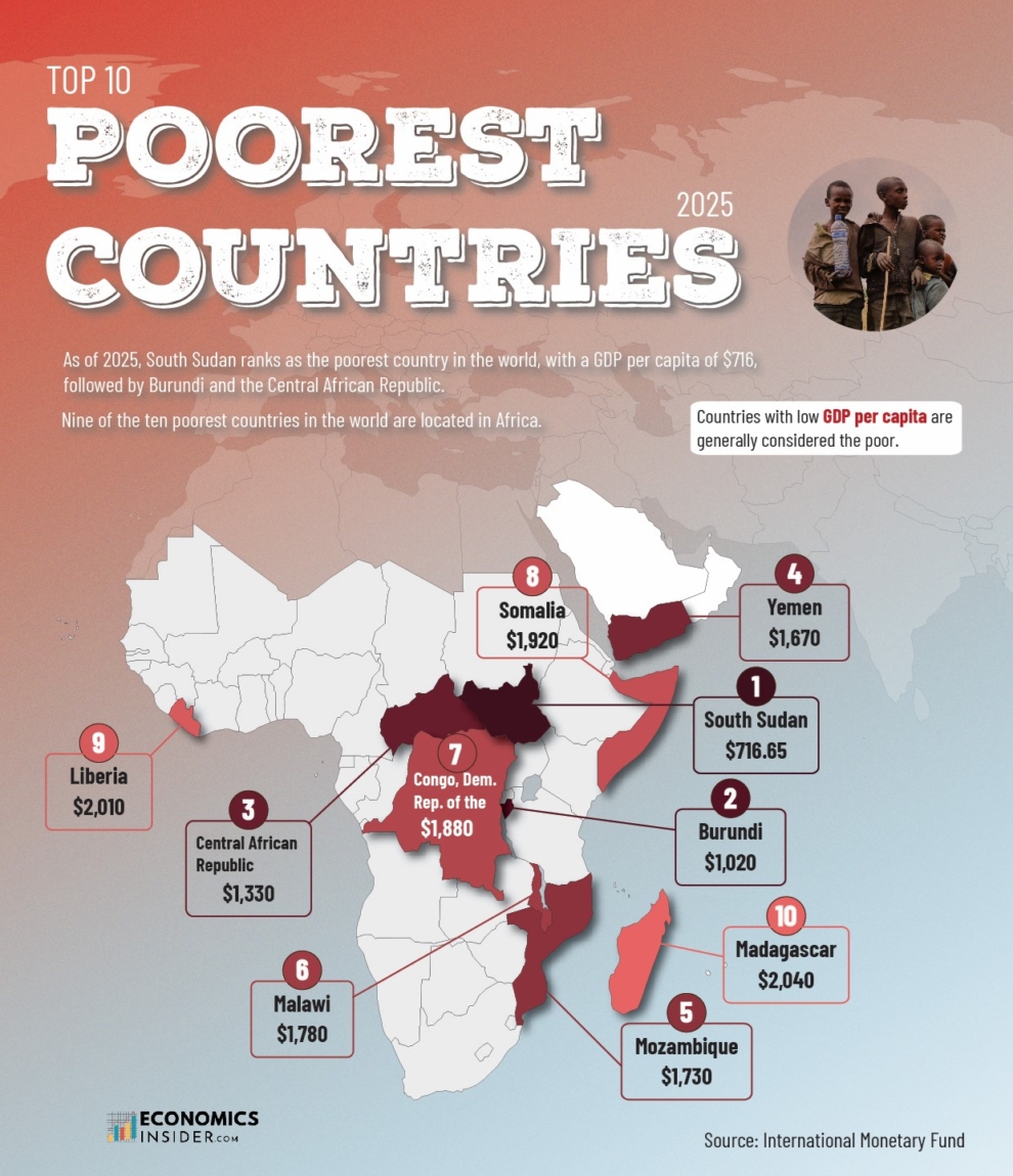 Top 10 Poorest Countries in The World 2025
