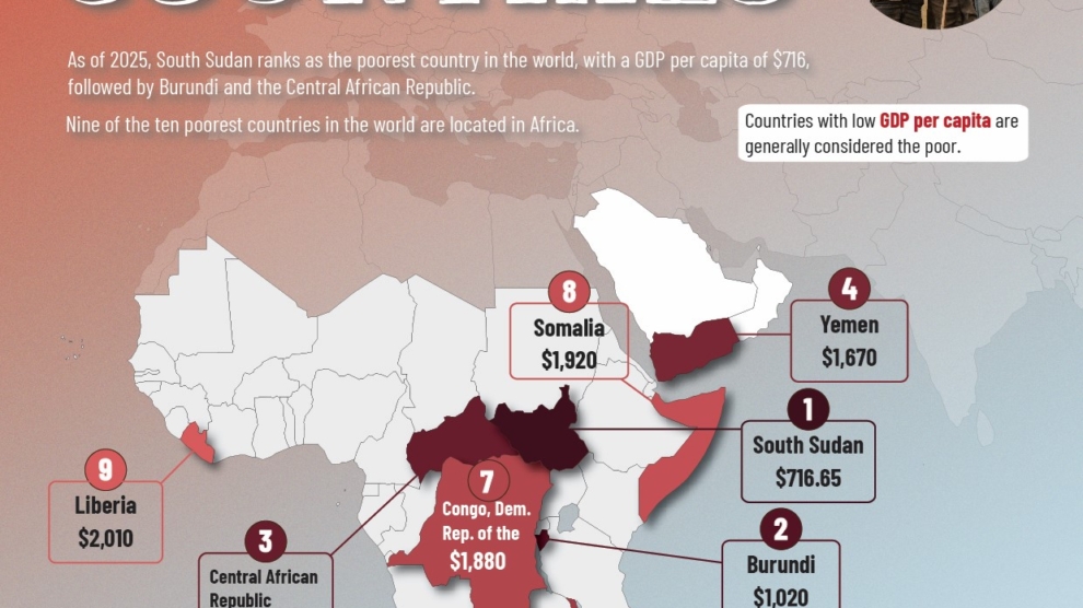 Top 10 Poorest Countries in The World 2025