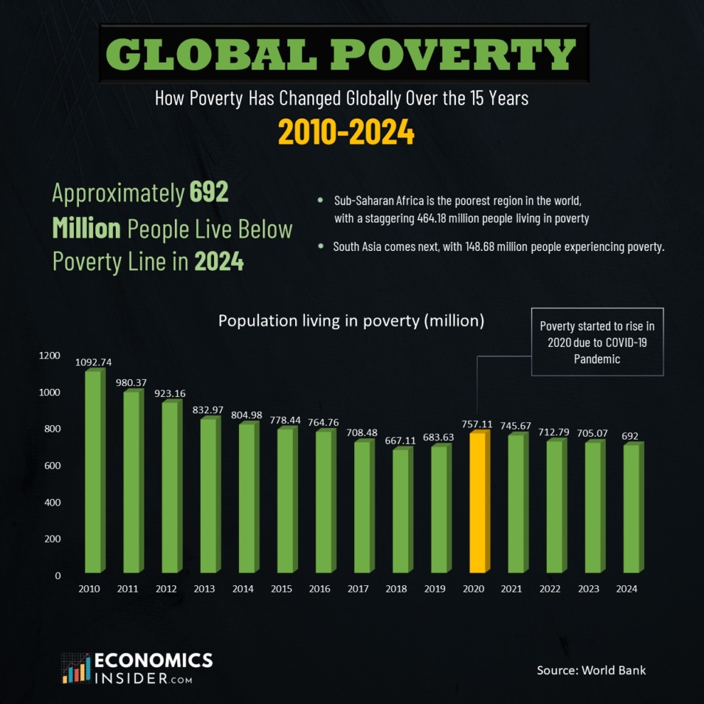 How Global Poverty Has Changed Over the Last 15 Years (2010-2024)