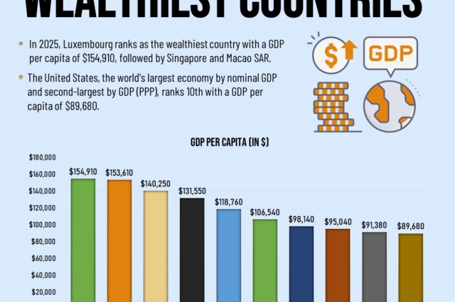 Top 10 Countries With Highest Debt-to-GDP Ratio in 2025