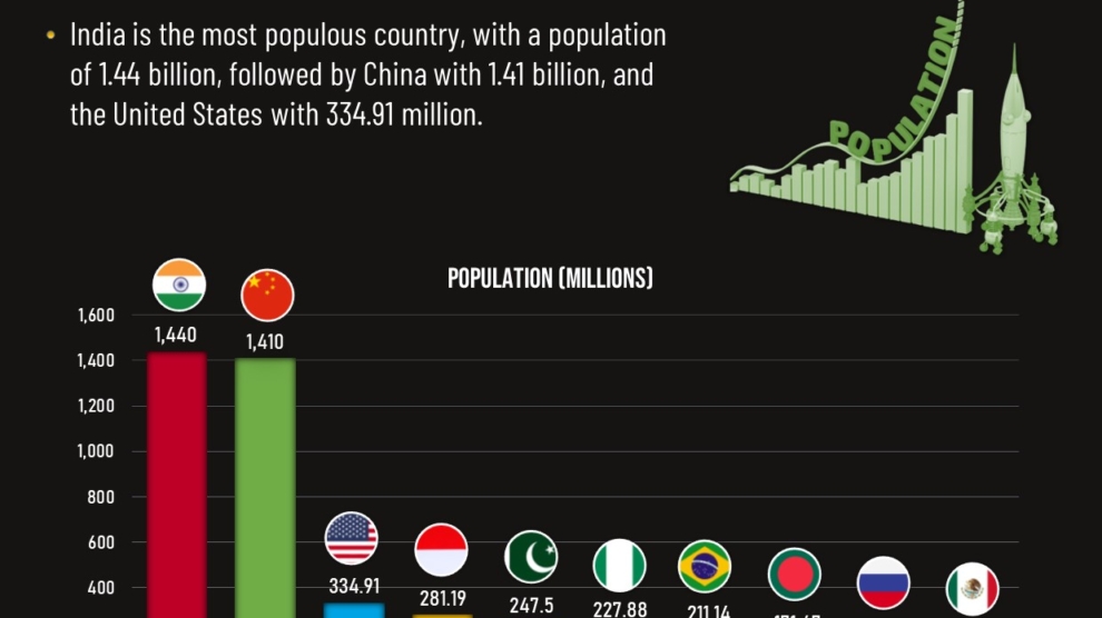 The 10 Most Populated Countries in the World 2025