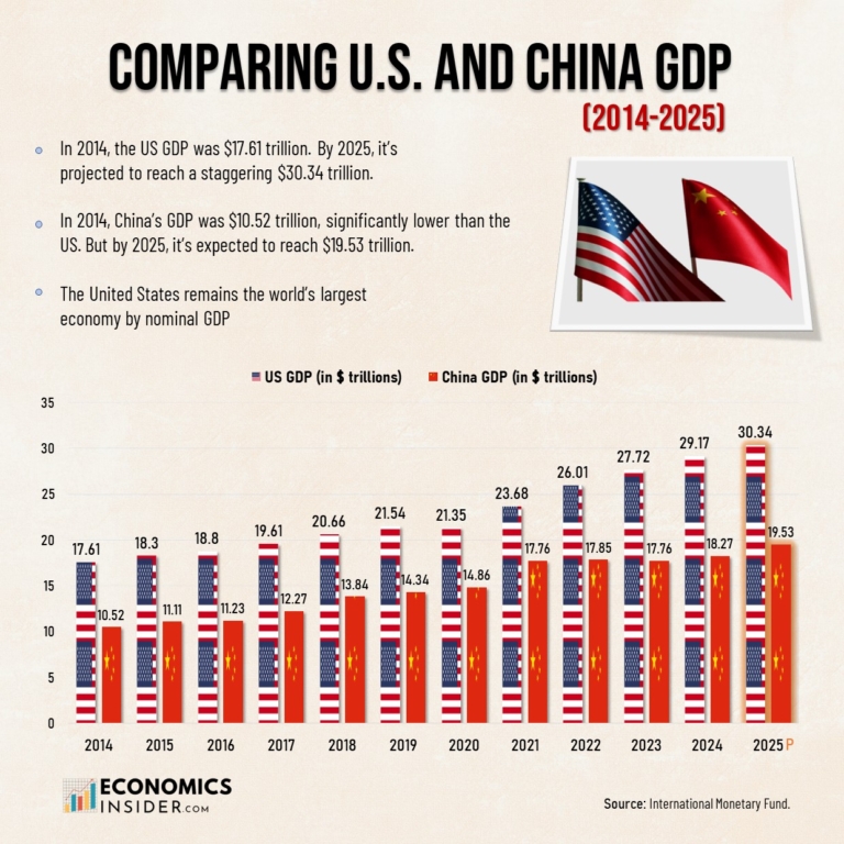 U.S. vs. China: GDP Output Comparison from 2014 to 2025