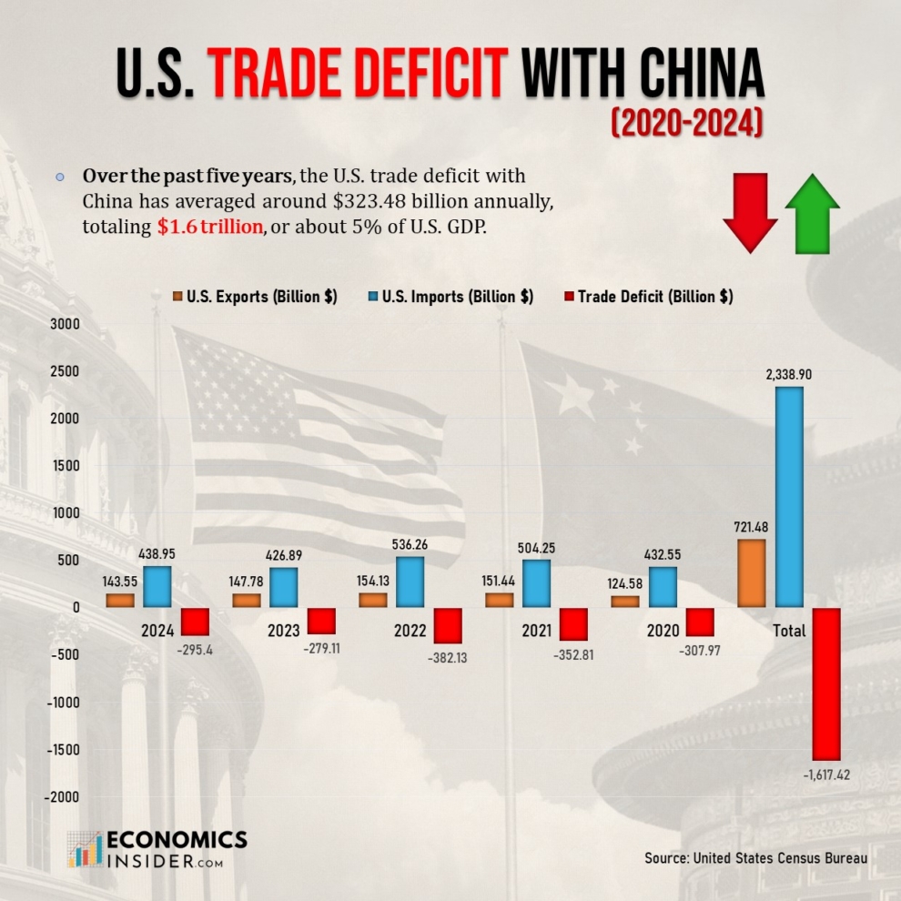U.S. Trade Deficit with China Hits $1.6 Trillion Over Five Years (2020 ...