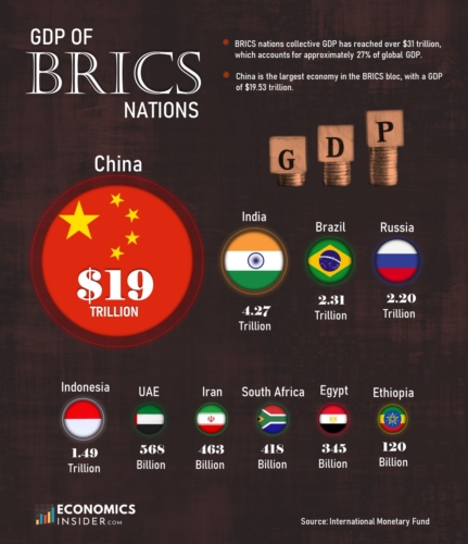The GDP Of BRICS Countries Surpasses $31 Trillion in 2025