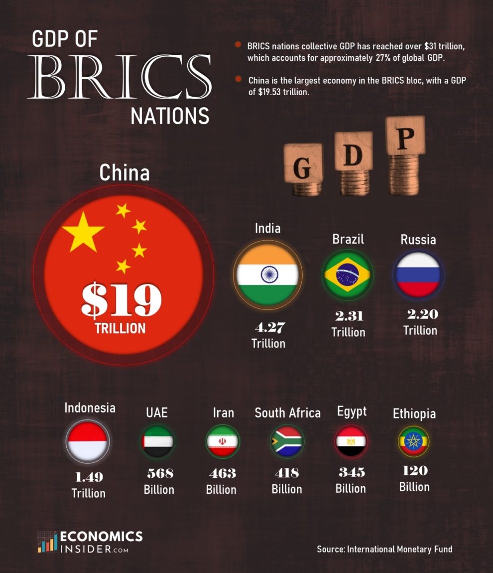 The GDP Of BRICS Countries Surpasses $31 Trillion in 2025