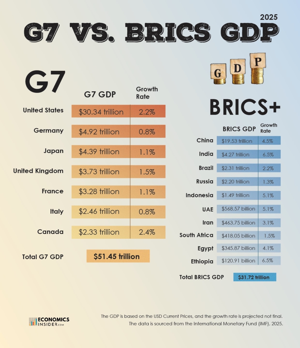 G7 vs BRICS GDP: Which Economic Bloc Leads in Global GDP?