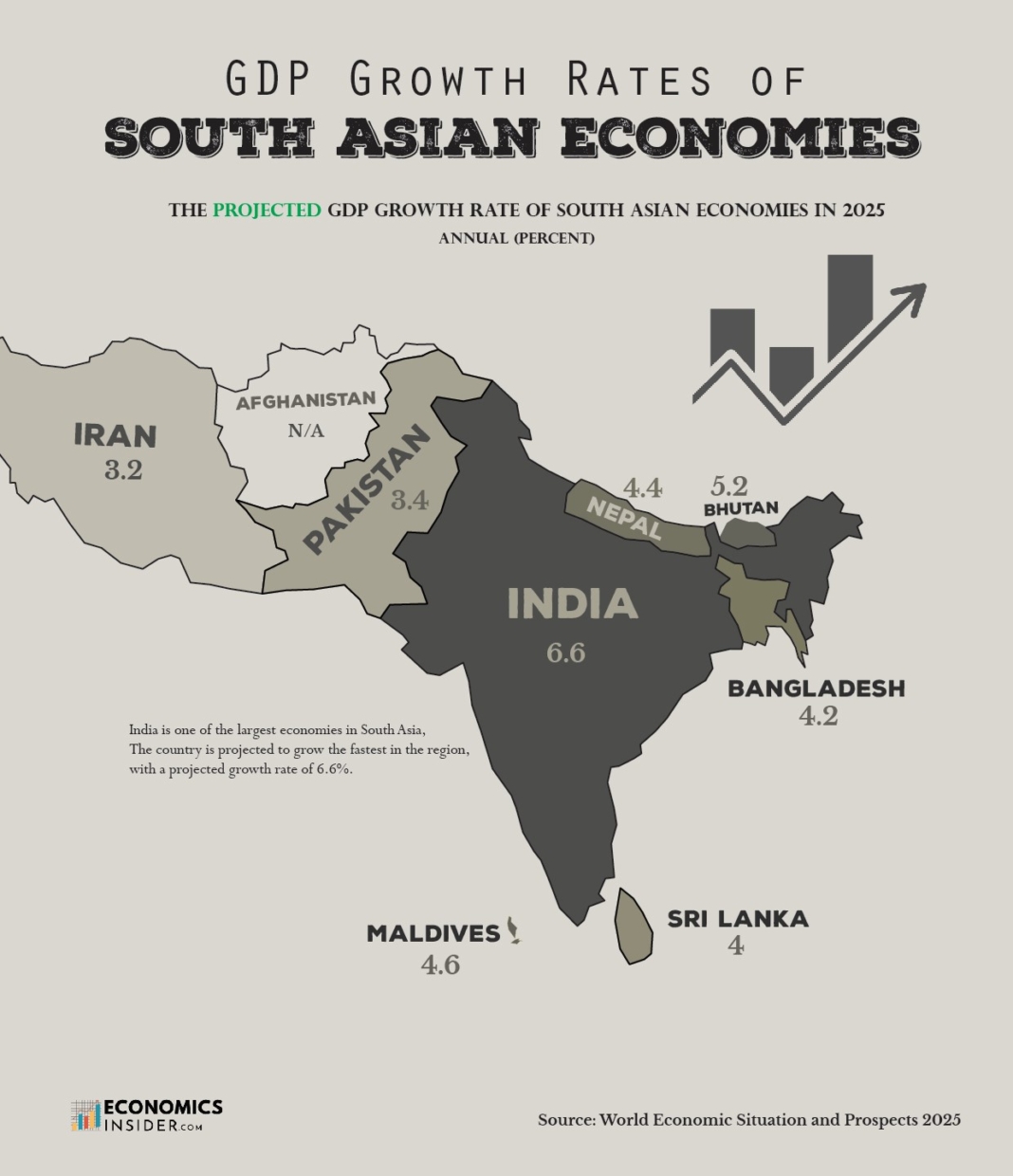 Projected GDP Growth Rates of South Asian Economies in 2025