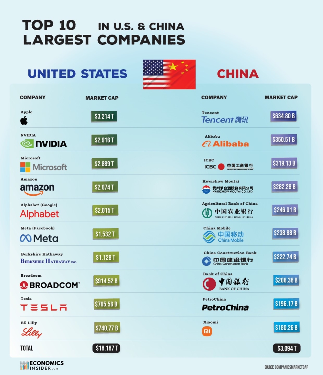 Top 10 Largest Companies in the U.S. and China by Market Cap