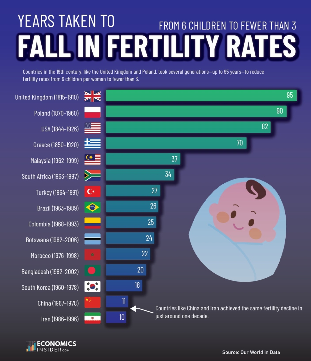 How Long It Took Countries to Reduce Fertility Rates from 6 to Below 3 ...