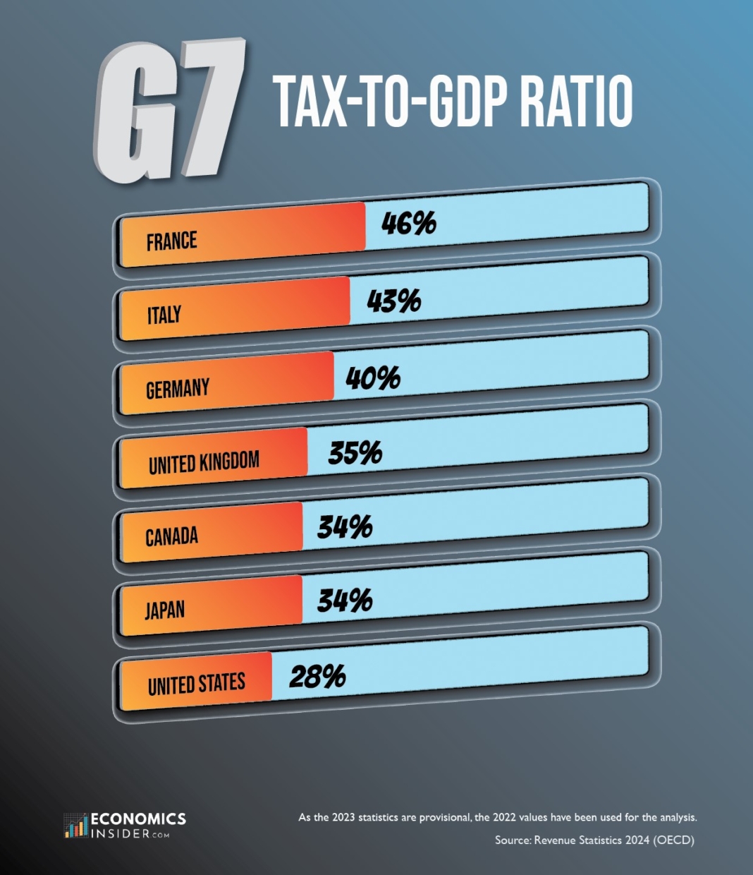 Tax-to-GDP Ratios Among G7 Nations: The highest and Lowest