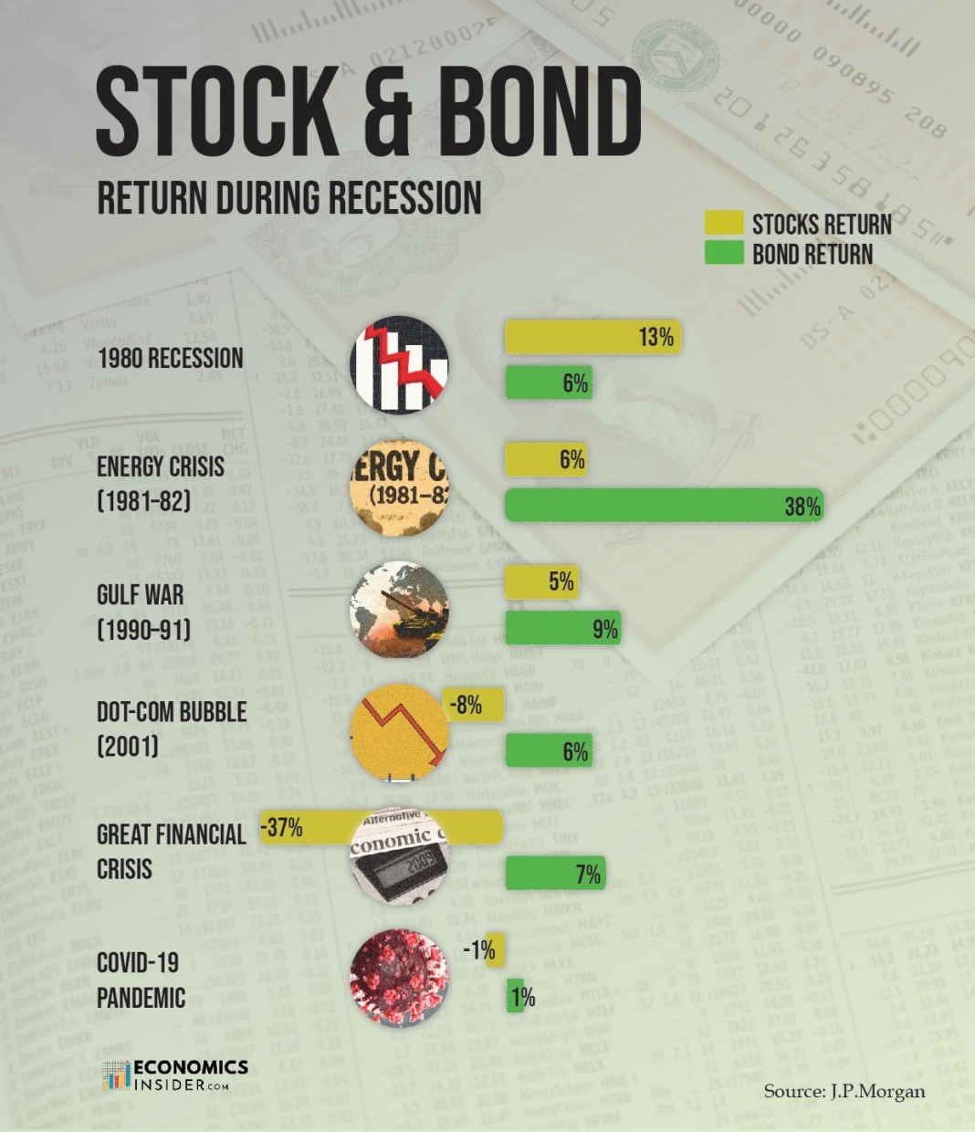 How Stocks and Bonds Performed During Recessions in The US
