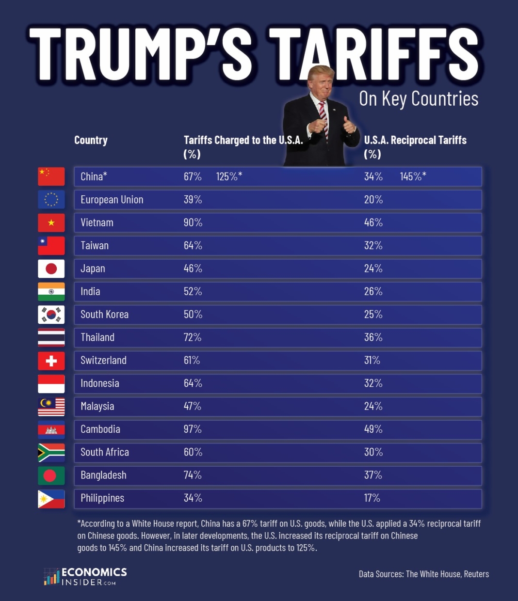 Trump’s Reciprocal Tariffs on Key Countries and Their Economic Impact