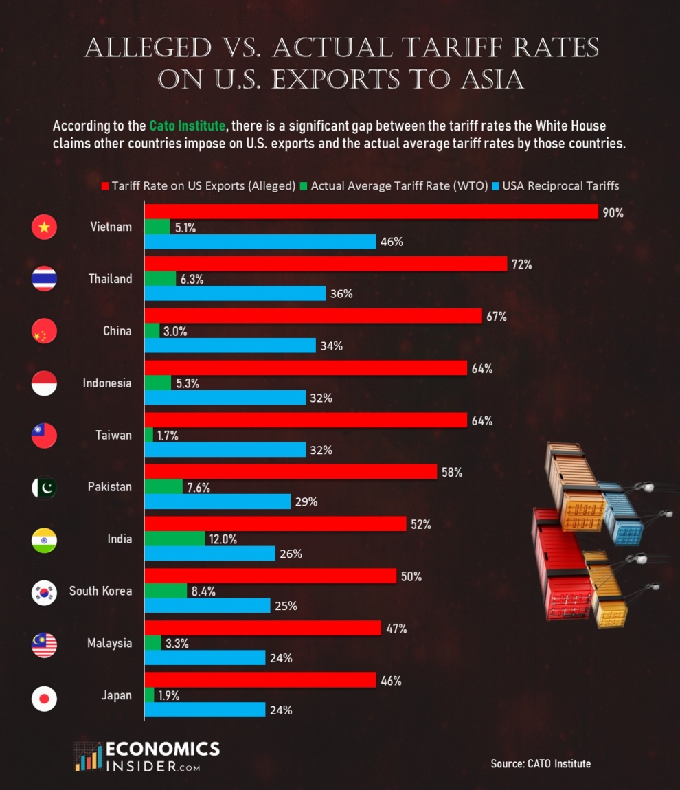 Alleged vs. Actual Tariff Rates on U.S. Exports to Key Asian Countries