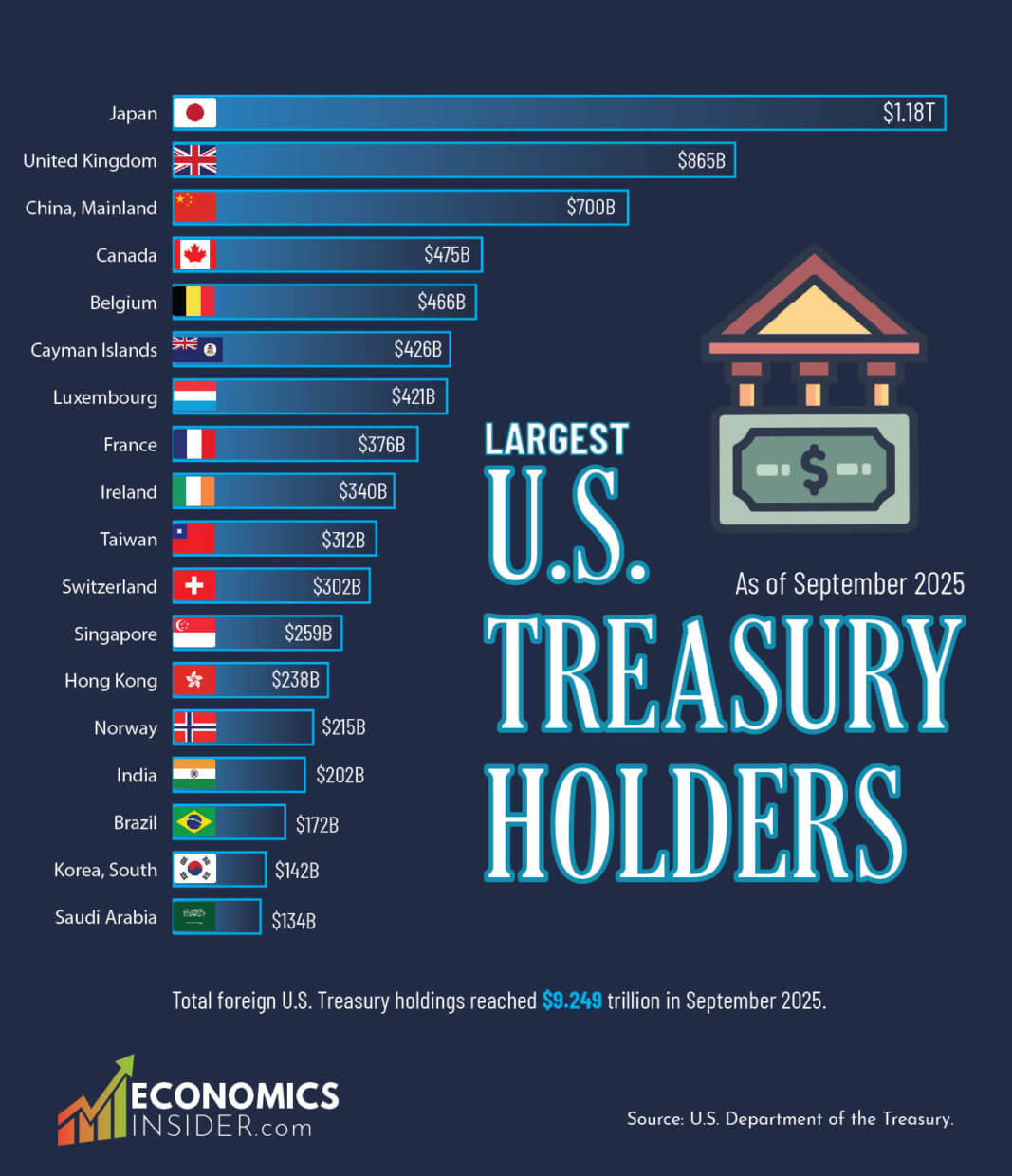 Top 15 Largest US Treasury Holders in 2025: Who Owns America's Debt?