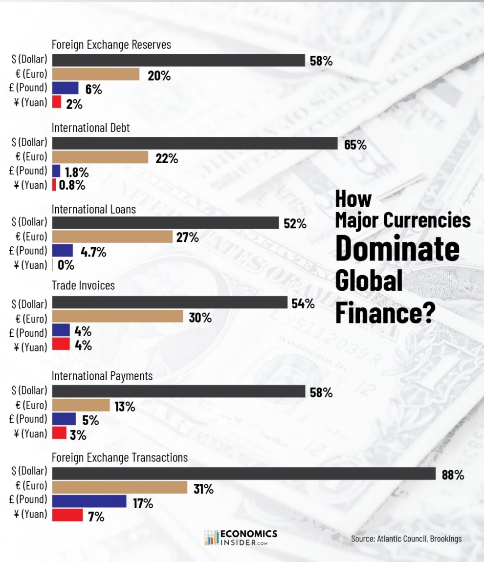 US Dollar Dominance in International Finance: Who’s Catching Up?