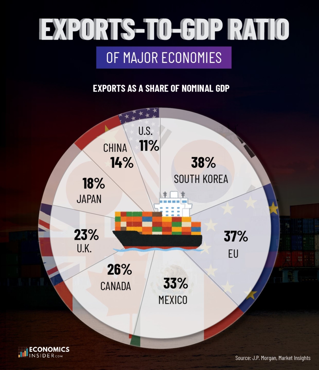 Export-to-GDP Ratio Comparison Across Major Economies