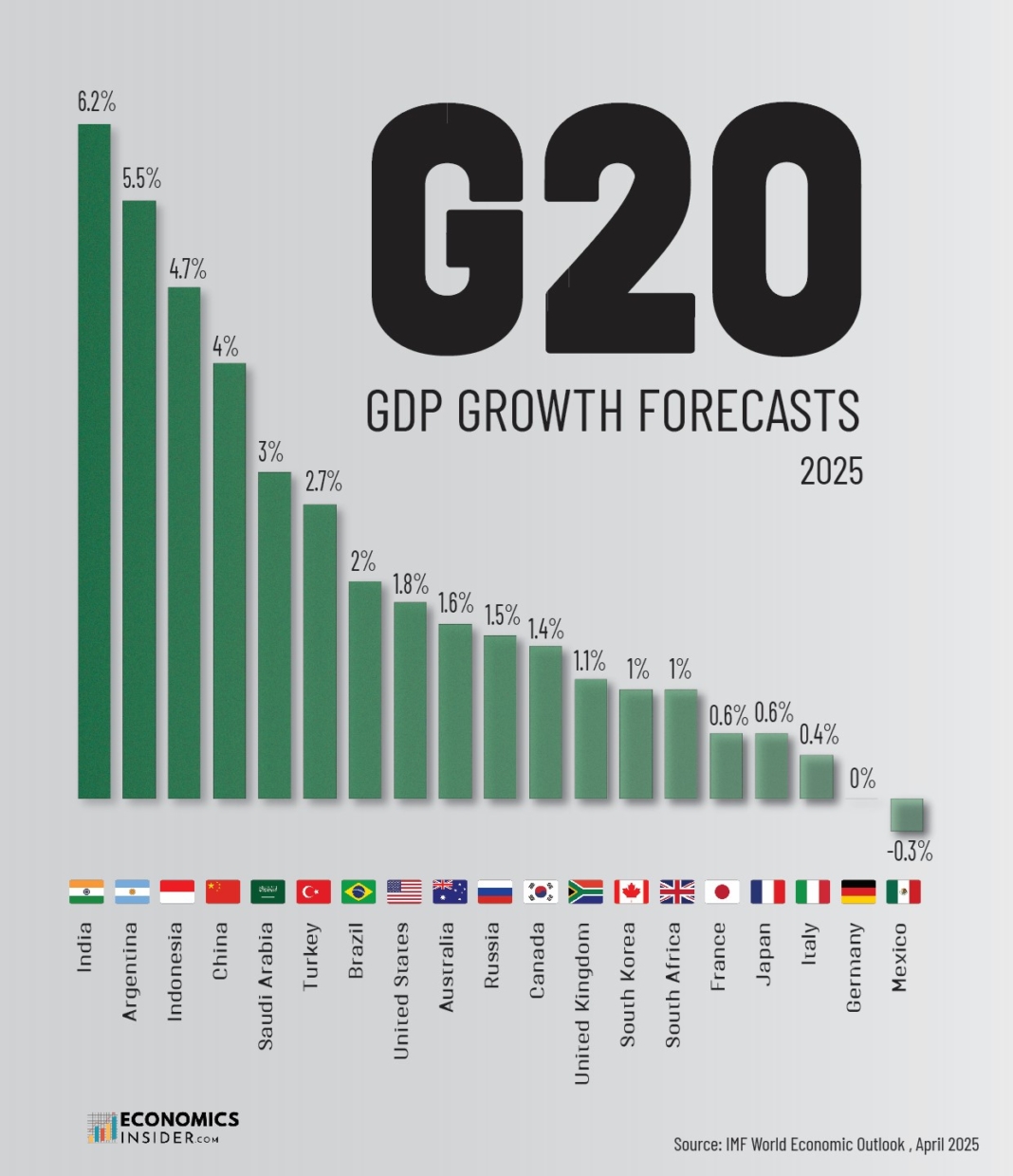 G20 Growth Rates: Which Economies Are Leading in 2025?