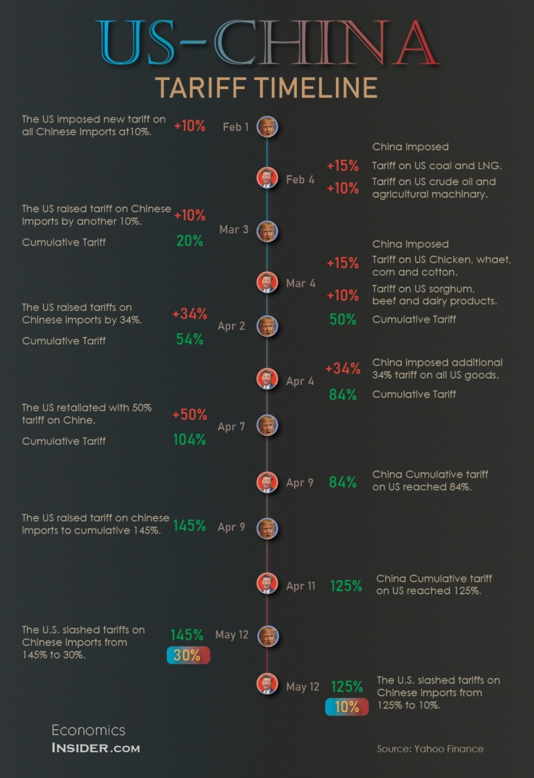 US China Tariff War Timeline: From Escalation to 90-Day Truce