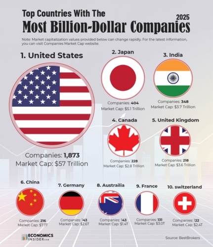 Top Countries With the Highest Number of Billion-Dollar Companies in 2025