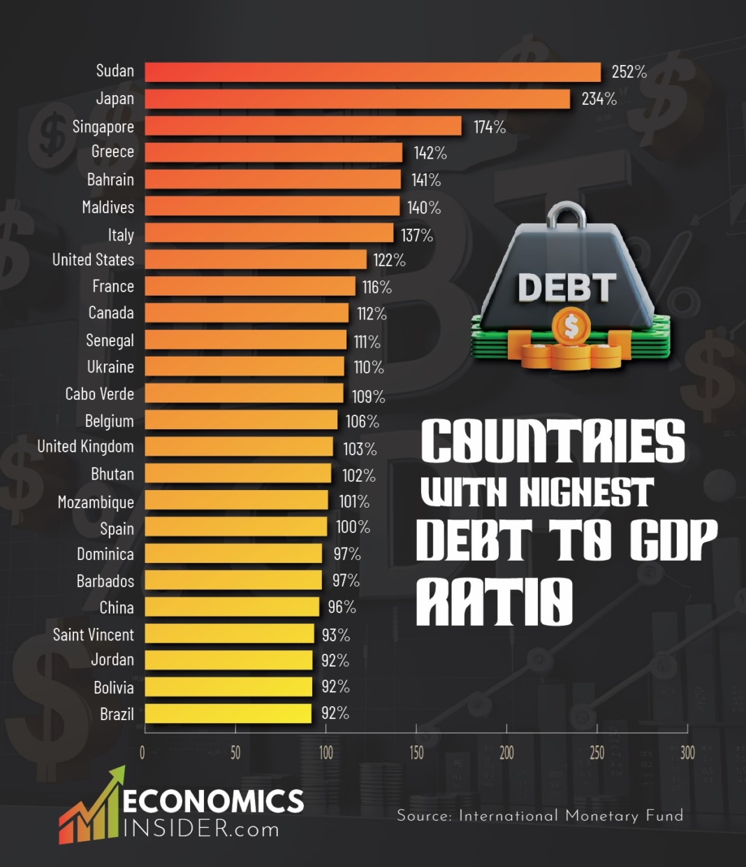 Top 25 Countries with the Highest Debt to GDP Ratio in 2025