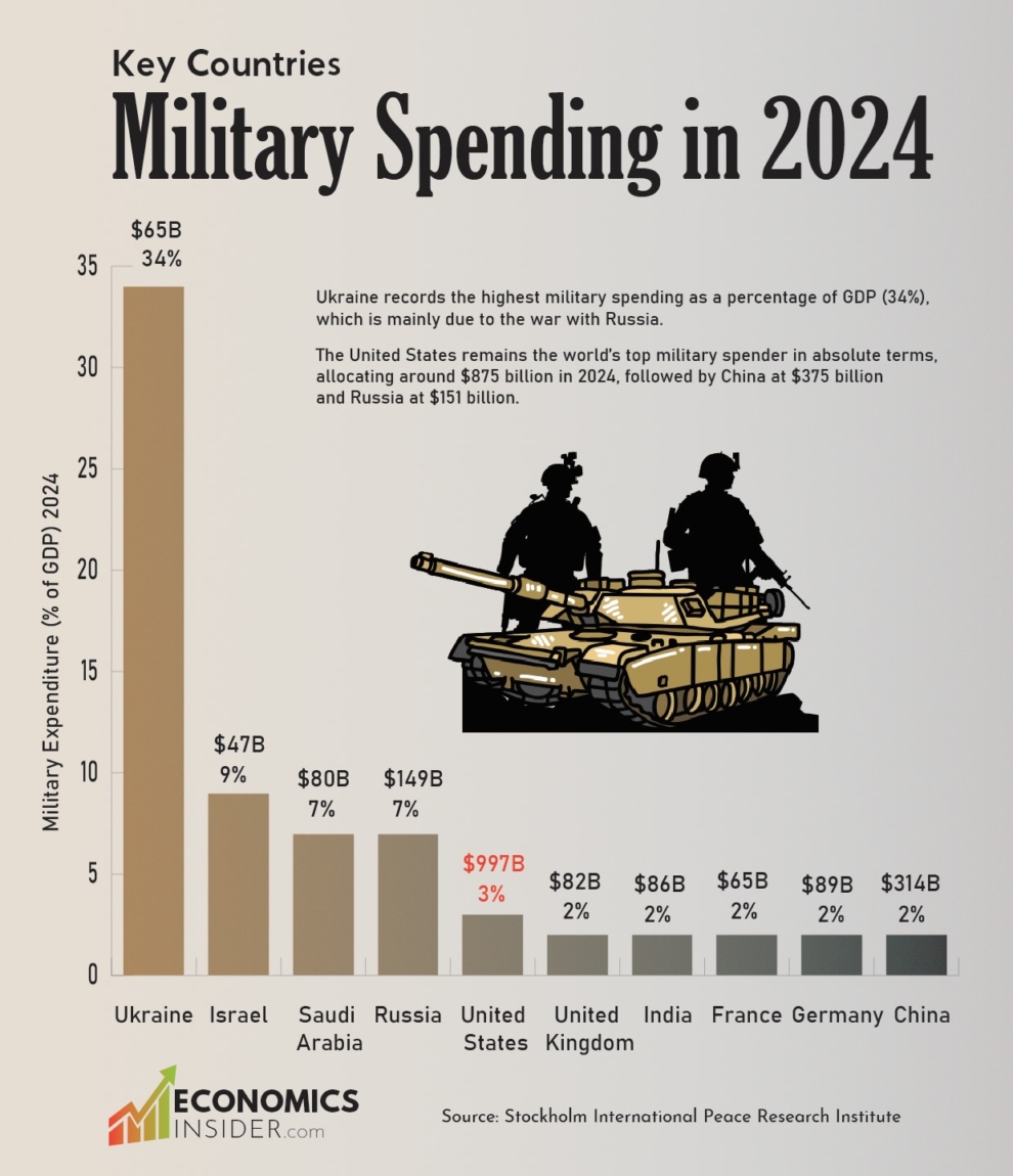 Global Military Spending in 2024: Who’s Spending the Most and Why?