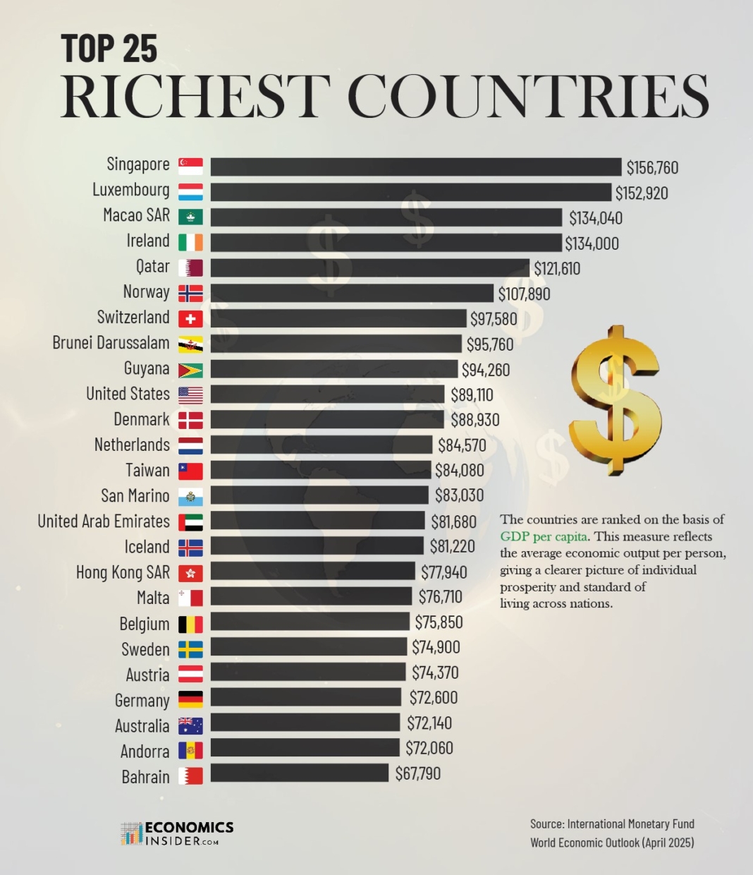 Top 25 Richest Countries in the World by GDP Per Capita in 2025