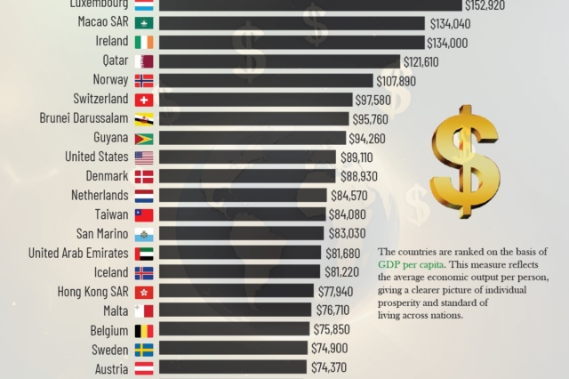 Top 10 Richest Countries in The World by GDP Per Capita 2024