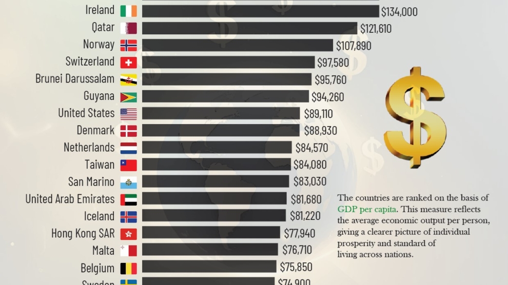 Top 10 Richest Countries in The World By GDP Per Capita in 2025